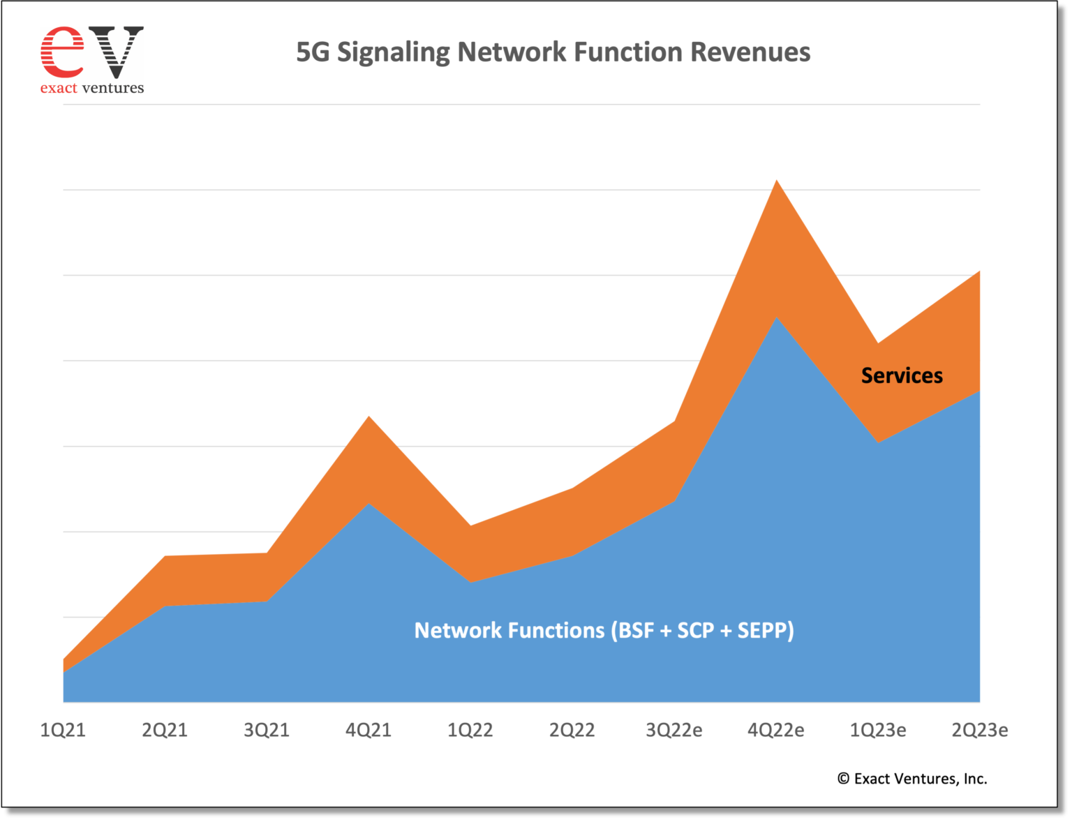 5G-Signaling-chart-2Q22 - Exact Ventures